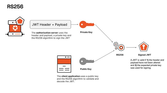 Auth0 Support Center - Difference Between RS256 and HS256 JWT Signing Algorithms