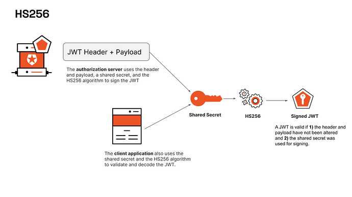 Auth0 Support Center - Difference Between RS256 and HS256 JWT Signing ...