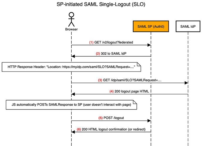 Auth0 Support Center - Federated Logout and Single Logout (SLO)